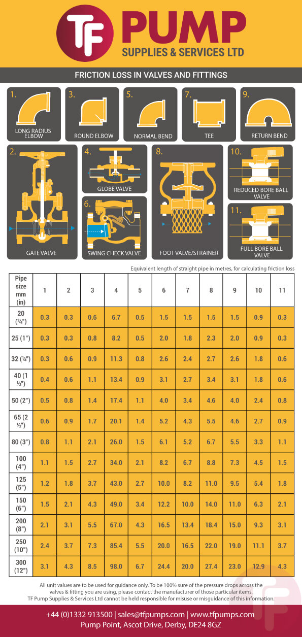 Friction Loss – What is it and how do I calculate it? | TF Pumps